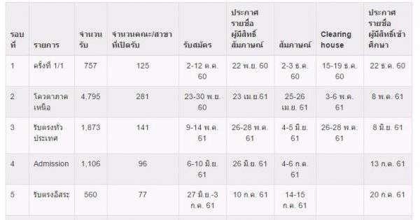 อัพเดทล่าสุด#dek61! ระบบ TCAS 61 จาก 2 มหาวิทยาลัย ม.เชียงใหม่, มศว (ไม่เป็นทางการ) | Dek-D.com