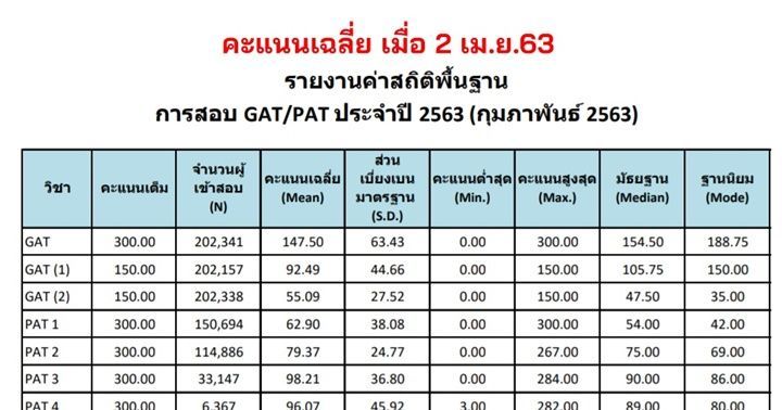 สทศ.เผยสถิติคะแนนเฉลี่ย และช่วงคะแนน GAT PAT 63 หลังตรวจใหม่ | Dek-D.com