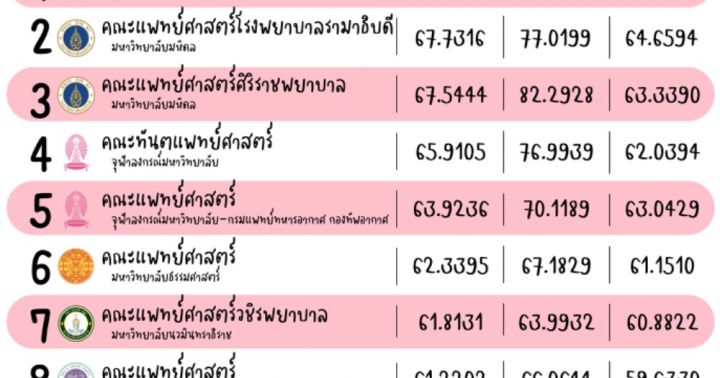 มาแล้ววว กสพท65 เรียง10อันดับคะแนนเฉลี่ยสูงสุด! | Dek-D.com