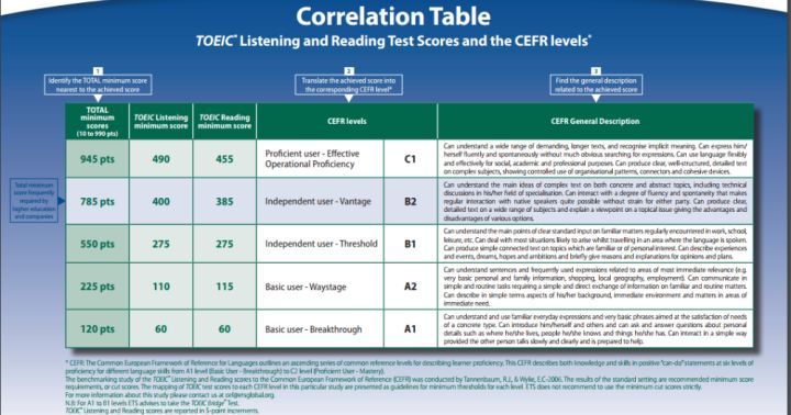 อธิบายความหมายในตารางคะแนนสอบ TOEIC Scores | Dek-D.com