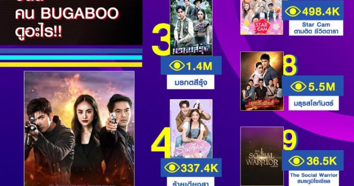 Top 10 Today ทาง Bugaboo.tv ประจำสัปดาห์นี้ เผาขนคว้าอันดับ 1 ส่วนภูเขาเงาพยัคฆ์ ยอดวิวทะลุ 1 ...