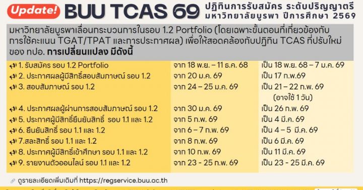 Update ด่วน! BUU TCAS 69 | Dek-D.com
