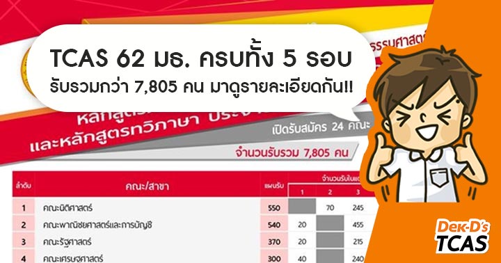 ม.ธรรมศาสตร์ ออกข้อมูลการรับ TCAS 62 ครบทั้ง 5 รอบ (เปิดรับ 24 คณะ กว่า 7,805 คน)