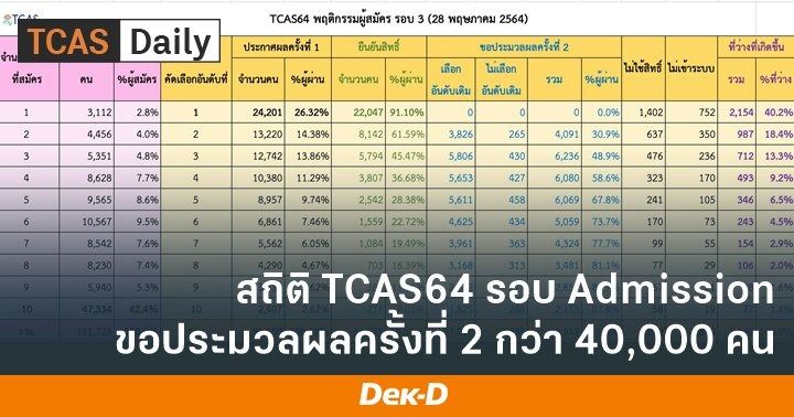 ทปอ. เผยข้อมูล TCAS64 รอบ 3 Admission มีจำนวนที่นั่งว่างอย่างน้อย 5,360 ที่นั่งสำหรับการประมวลผล ...