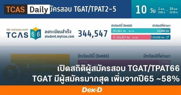 ทปอ.เผยสถิติยอดสมัครสอบ TGAT/TPAT66 รวมเกือบ 3 แสนคน