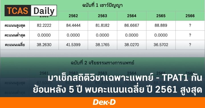 มาแล้ว! สถิติ "วิชาเฉพาะแพทย์" หรือ TPAT1 66 พร้อมเทียบย้อนหลัง 5 ปี