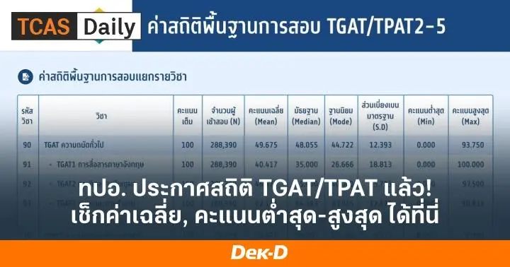 มาแล้ว!! สถิติคะแนน TGAT/TPAT 2 - 5 ประจำปี 2568